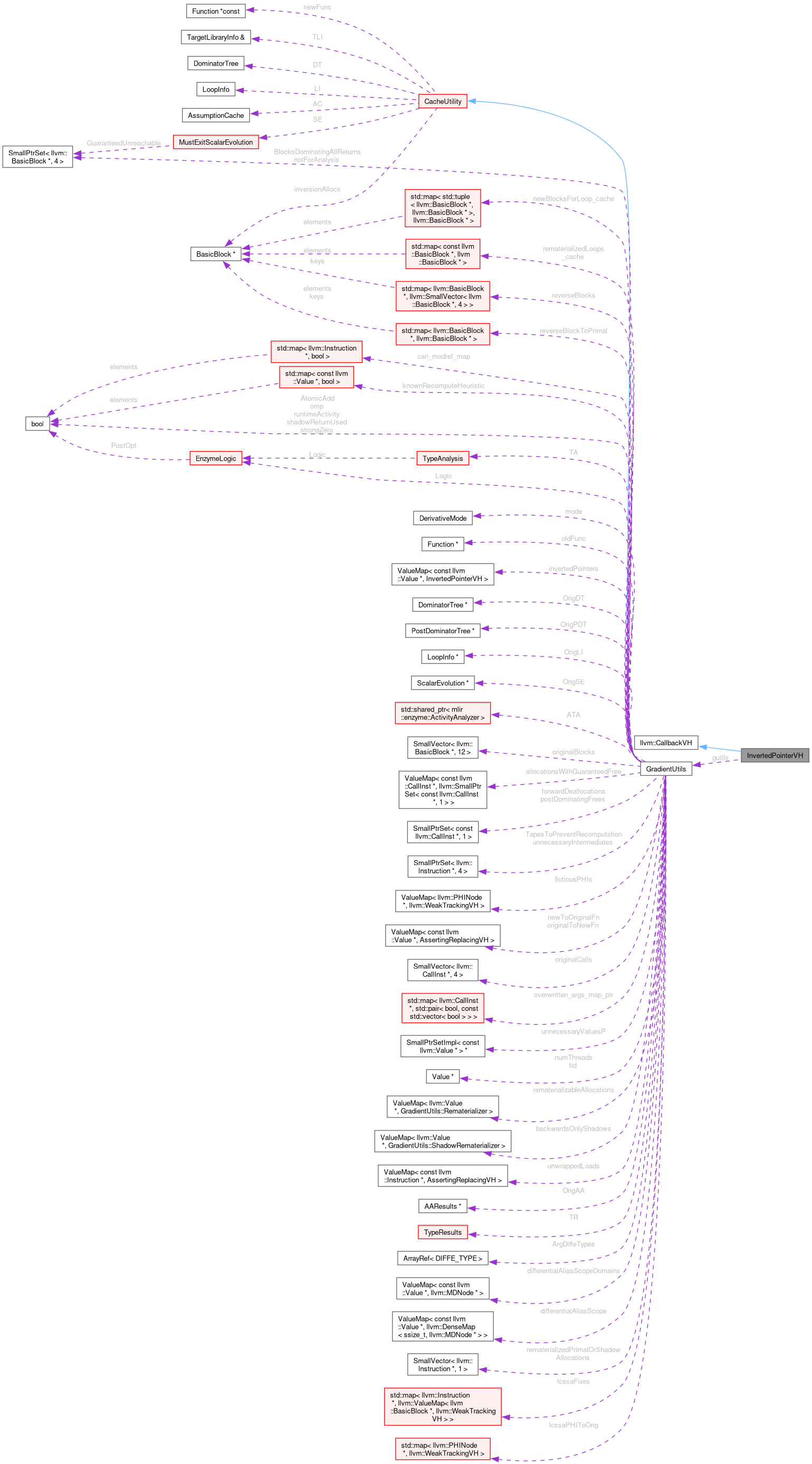 Enzyme: InvertedPointerVH Class Reference