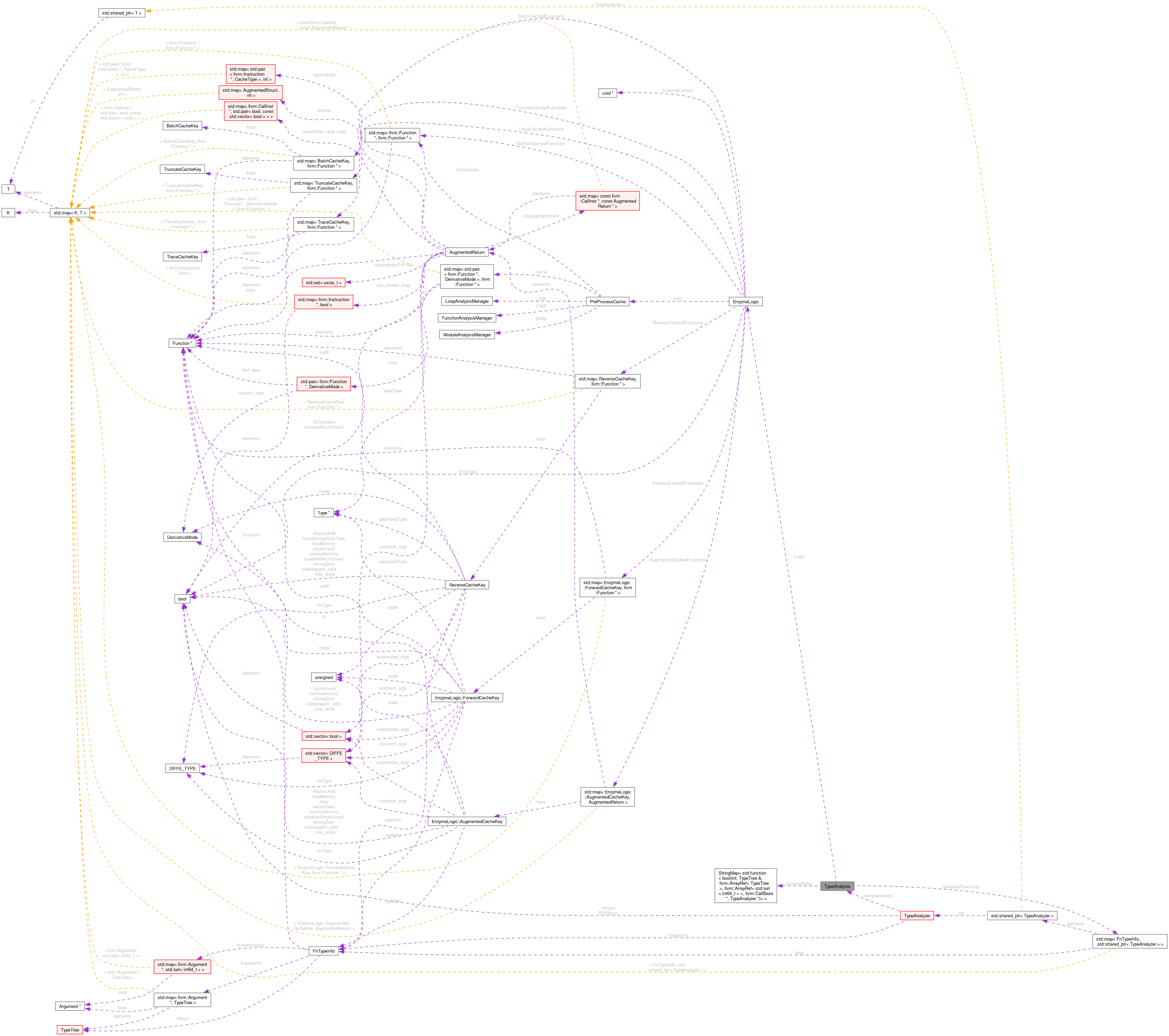 Enzyme: TypeAnalysis Class Reference