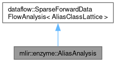 Enzyme: mlir::enzyme::AliasAnalysis Class Reference