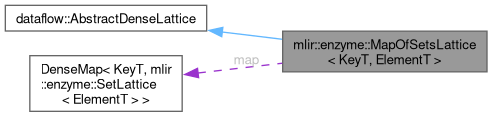 Enzyme: mlir::enzyme::MapOfSetsLattice Class Template Reference